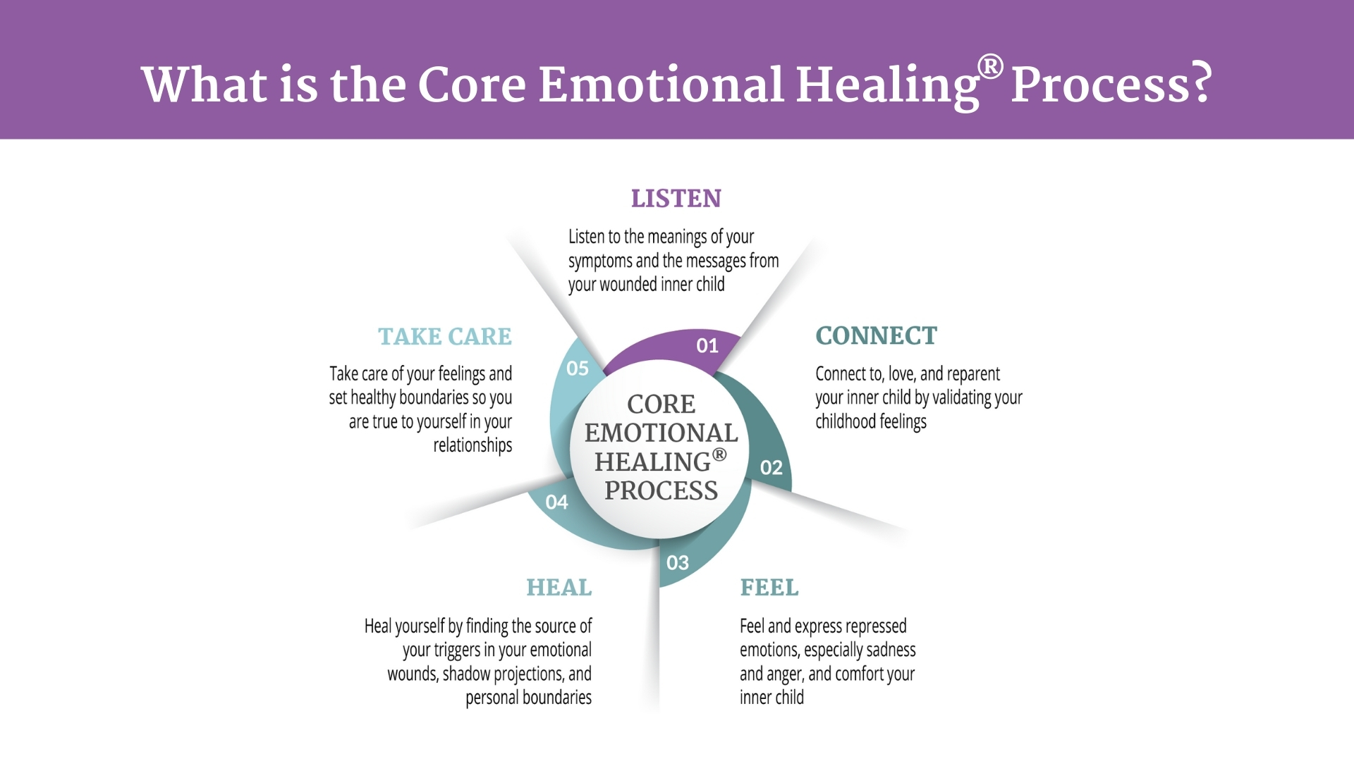 The Core Emotional Healing Process